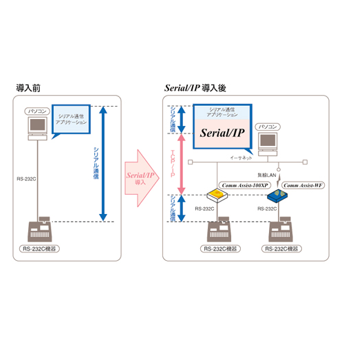 COMポートリダイレクタソフトウェア Serial／IP